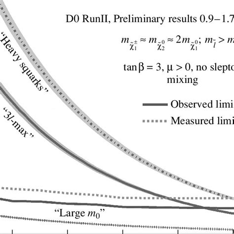 Upper Limit On The Quantity σ ˜ χ ± 1 ˜ χ 0 2 Br 3l Versus The˜χthe