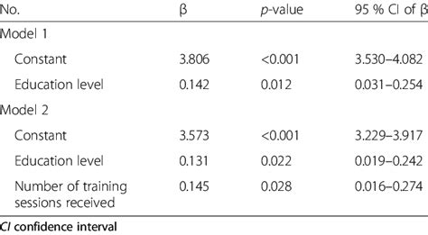 multiple linear regression analysis showing predictors of knowledge