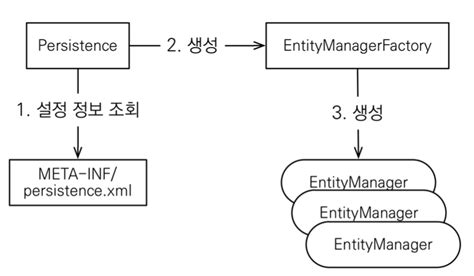jpa 뿌셔버리기 2부 bob park tech blog