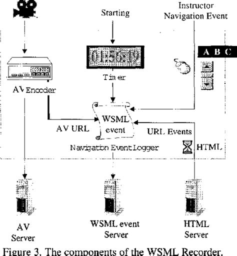 figure 3 from design of a web based synchronized multimedia lecture
