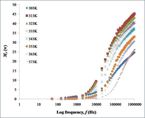 Modulus Versus Log Frequency F Hz For Sample 10 Wt Of Pc A Real