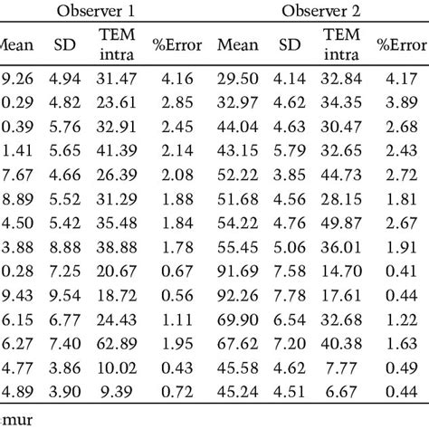 Evaluation Of Inter And Intra Observer Error And The Coefficient Of