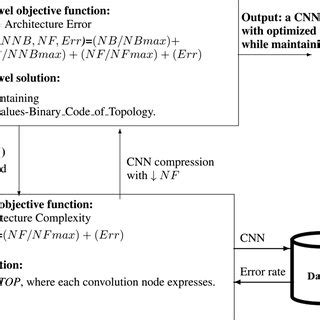 Design And Prune The CNN Architecture Using A Bi Level Model Download Scientific Diagram