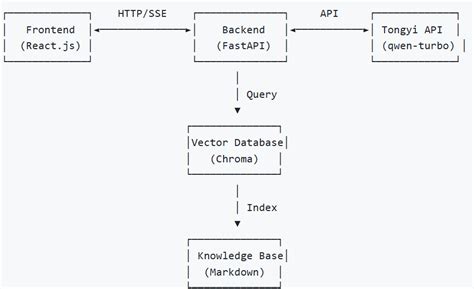 基于react Fastapi Langchain 通义千问的智能医疗问答系统