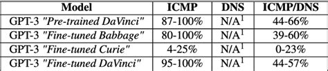 Table From PAC GPT A Novel Approach To Generating Synthetic Network Traffic With GPT