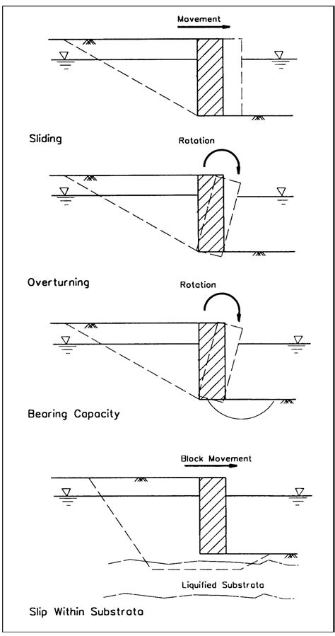 Figure 6 Seismic Design Of Waterfront Retaining Structures