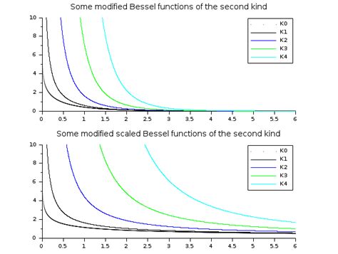 Besseli Modified Bessel Functions Of The First Kind I α