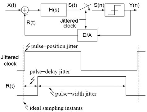 Review And Comparison Of Clock Jitter Noise Reduction Techniques For Lowpass Continuous Time