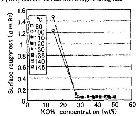 Figure 5 From Fast Wet Anisotropic Etching Of Si 100 And 110 With A Smooth Surface In Ultra