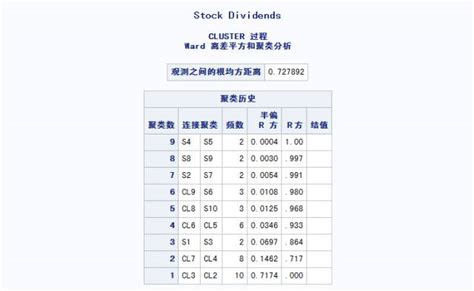 聚类分析：使用过程cluster实现层次法 聚多少类的评判 cluster过程代码 csdn博客