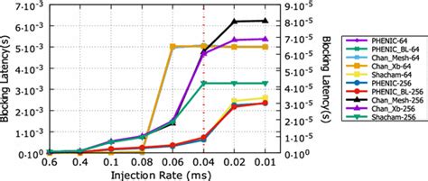 Average Blocking Latency Comparison Under Random Uniform Traffic The Download Scientific