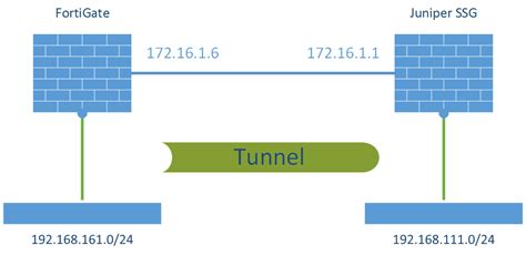 S2S VPN FortiGate Juniper SSG Laboratory Weberblog Net