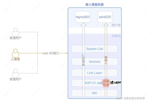 基于ebpf的恶意利用与检测机制ebpf Sec Csdn博客 基于ebpf的恶意利用与检测机制ebpf Sec Csdn博客