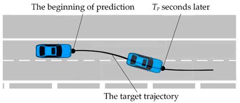 a predictive model of a driver s target trajectory based on estimated