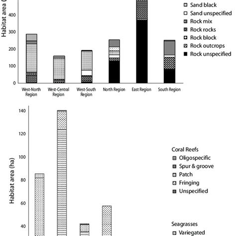 A Benthic Cover Of Habitat Types As Defined In Table 1 In Hectares Download Scientific