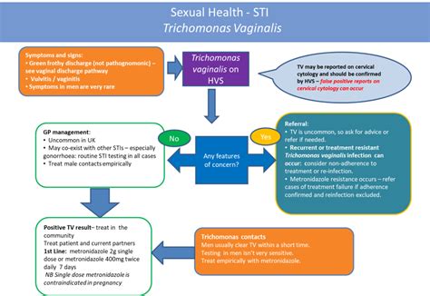 Trichomonas Vaginalis Refhelp