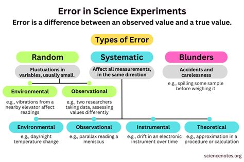 sources of error in science experiments
