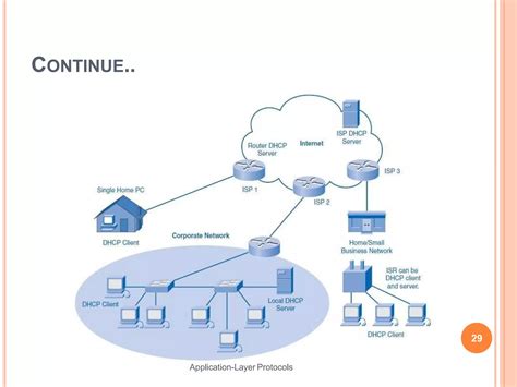 Application Layer Protocol For Iotpptx