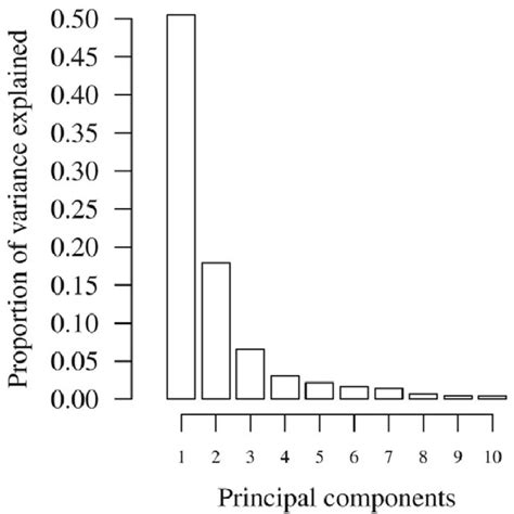 Proportion Of Variance Explained By The First 10 Principal Components Download Scientific