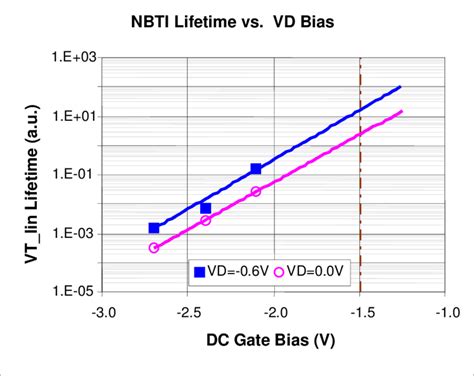 Nbti Lifetime Dependence On The Drain Bias Conditions Download Scientific Diagram