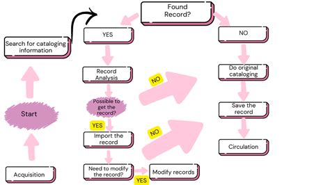 Process Of Cataloging Organization And Access To Information Acquisition Start Search For