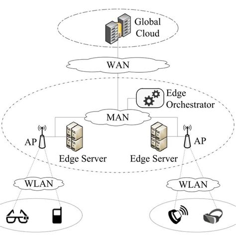 multi tier edge computing architecture with edge orchestrator
