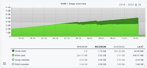 docker daemon memory consumption grows over time stack overflow