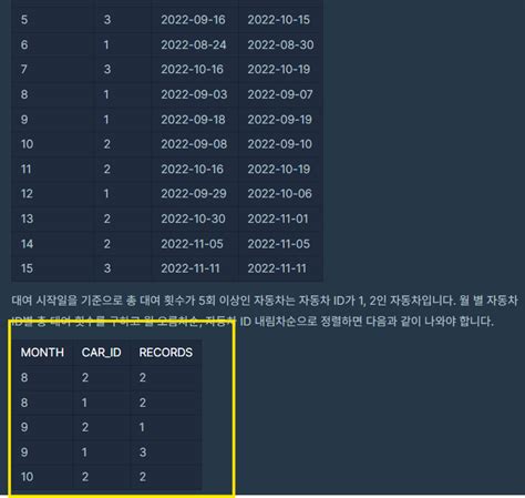 [sql] 대여 횟수가 많은 자동차들의 월별 대여 횟수 구하기 프로그래머스 group by having 절에서 별칭 사용하기
