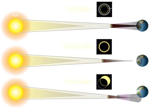Solar Eclipses Geometry Practice Diagram Quizlet