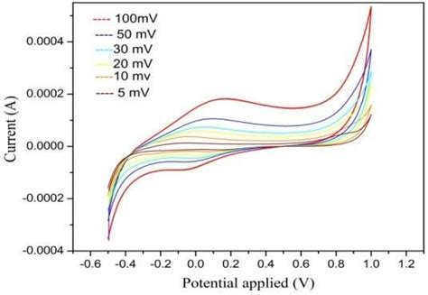 the cyclic voltammetry cv curve of ni mos 2 figure 7 nyquist plot