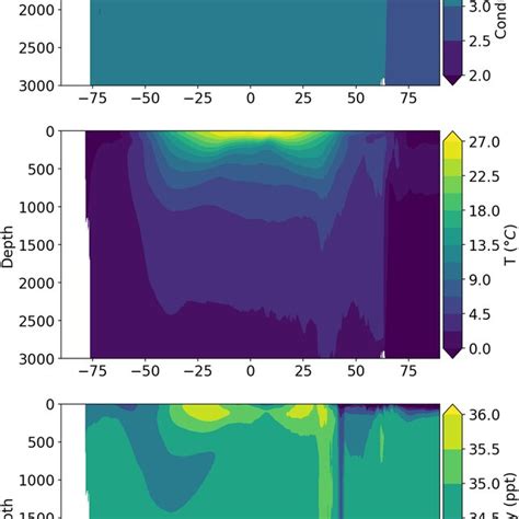 Cross Sections Of The Electrical Conductivity Temperature And