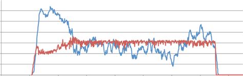 Dependence With Time Of The Voltage And The Current In Our Cell For The Download Scientific