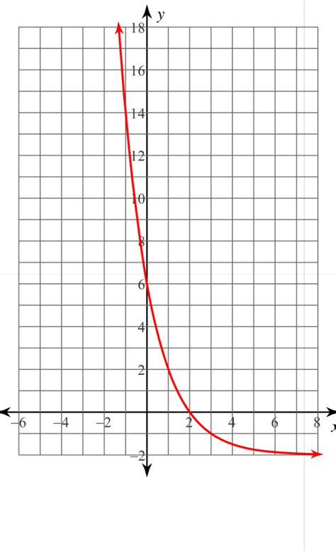 Here Is A General Formula Of An Exponential Function