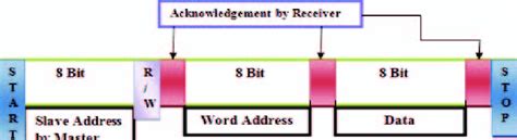 Format Of I 2 C Protocol Bus Download Scientific Diagram