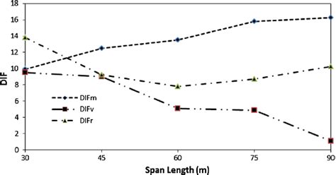 Effect Of Span Length Of Dynamic Impact Factor Download Scientific
