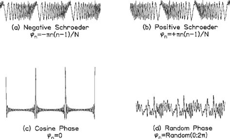 Temporal Waveforms Of Four Harmonic Complexes Three Periods Ms Download Scientific