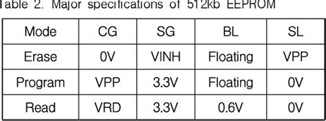Table 2 From Design Of A Cell Verification Module For Large Density Eeprom Memories Semantic