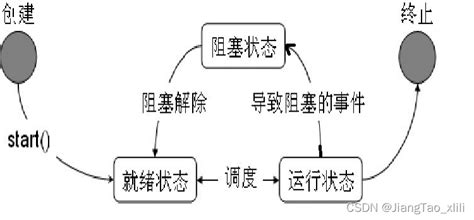 Java基础：17 多线程java17 多线程 Csdn博客