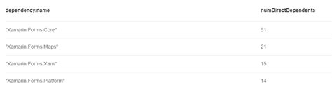 Analyzing Net Dependencies With Neo4j