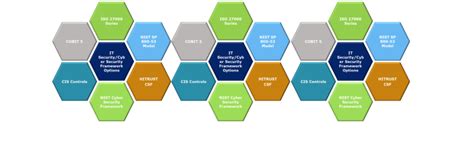 Cyber Information Security Control Frameworks Which Is Most Suitable To Your Organization