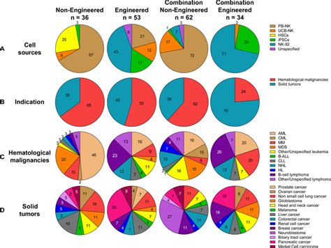 Statistics Of Nk Cell Cancer Therapy With Non Engineered And Engineered