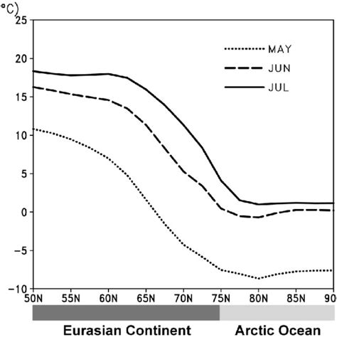 Latitudinal Distribution Of Mean Surface Air 2 M Temperature °c For Download Scientific