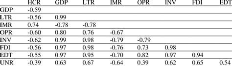 pair wise correlation coefficient download scientific diagram