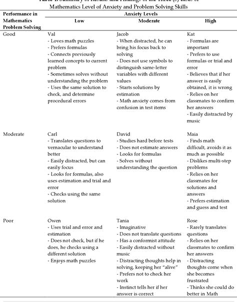 Table From STUDENTS MATHEMATICS ATTITUDES AND METACOGNITIVE PROCESSES IN MATHEMATICAL PROBLEM