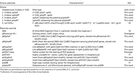 Table 1 From The Two Component Phor Phop System Controls Both Primary Metabolism And Secondary