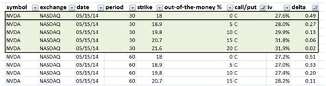The Volatility Surface Data Set Using Implied Volatility Data