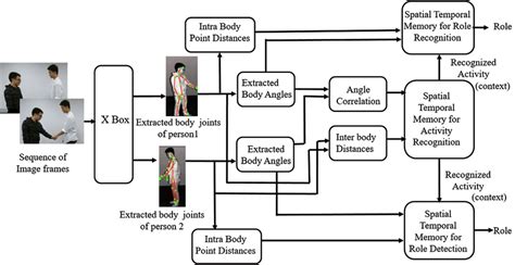 the flow chart of the proposed role entity detection system download scientific diagram
