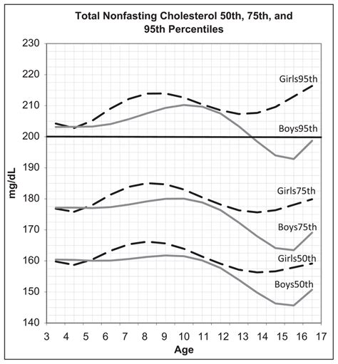 Distribution Of Total Cholesterol By Age Solid Line Indicates