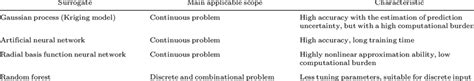 comparisons of commonly seen surrogates download scientific diagram