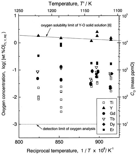 Oxygen Concentration In Yttrium Re Metals And Titanium After